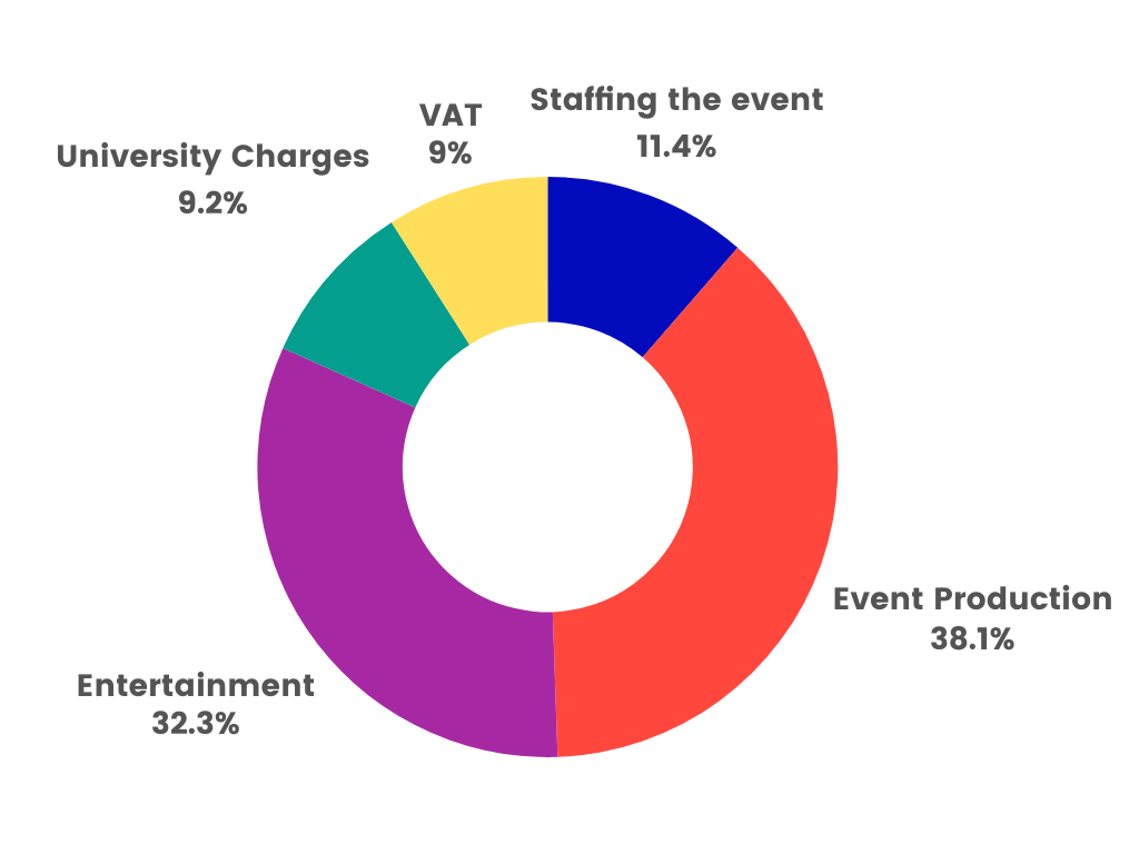Ticket Breakdown for Summer Ball